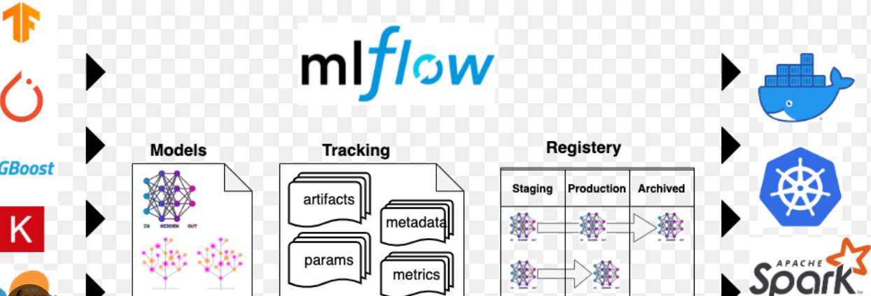 MLflow: Basic logging functions. Let us start with some basic MLflow… | by Sumeet Gyanchandani ...