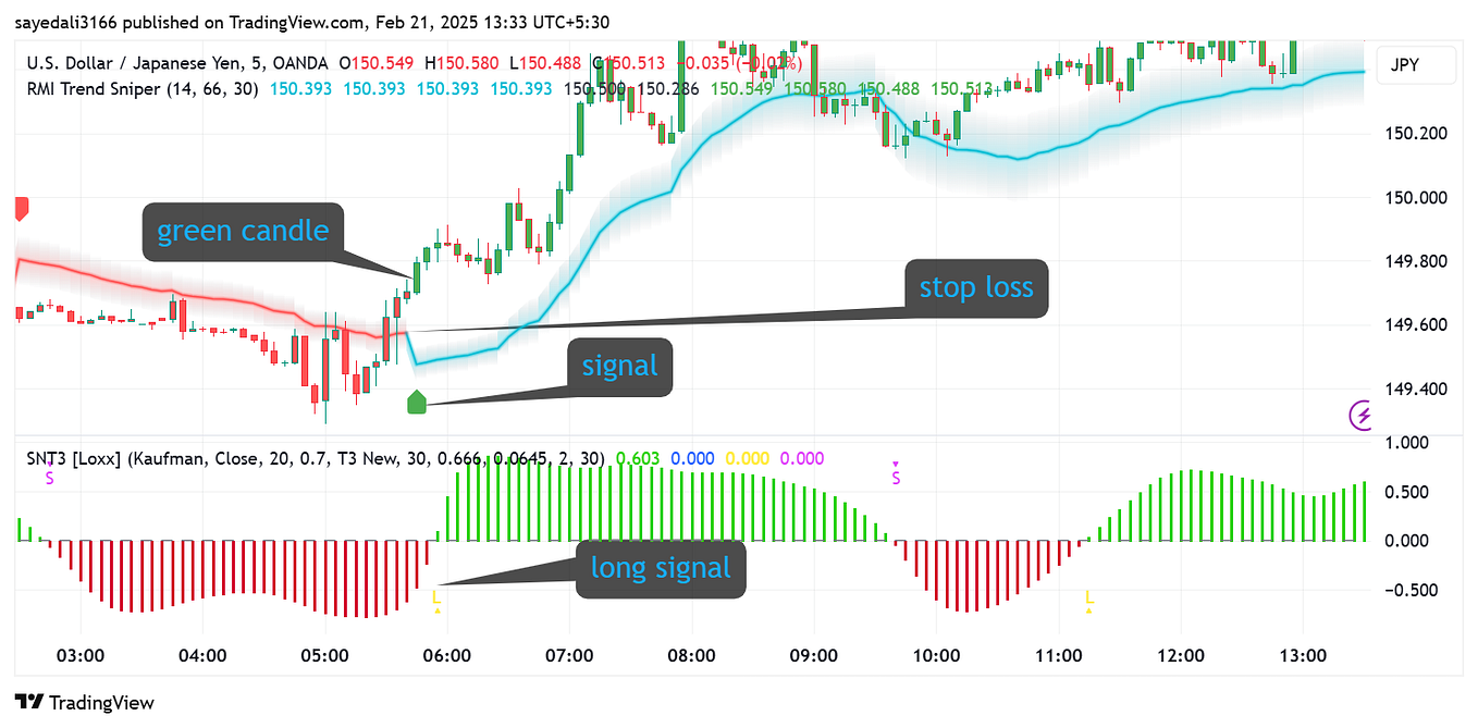 Finding the Best RSI Settings for Different Time Frames | by Ajay ...