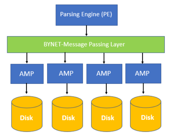 The life cycle of a Teradata Query | by Akash Kambale | Medium