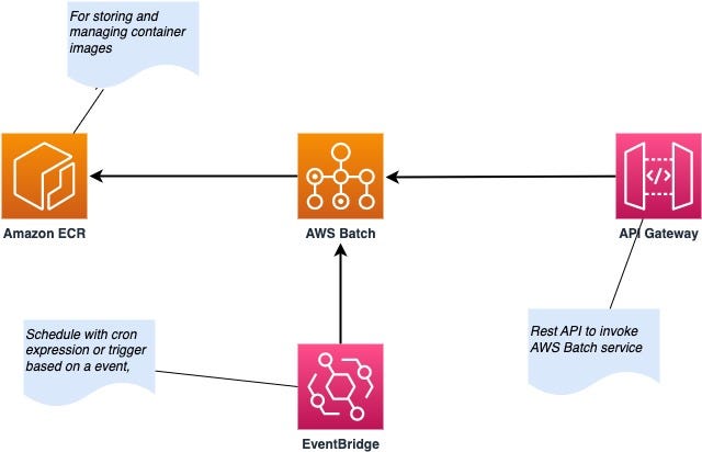 AWS API Gateway Endpoint with Multiple Authorisers. | by Nanthan Rasiah | Medium