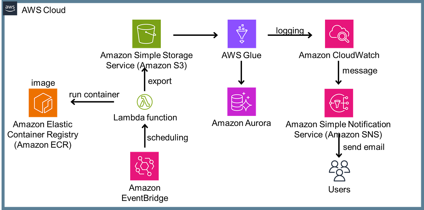 Set up CI/CD solution for AWS Glue development using Docker image, AWS CodeCommit, CodePipeline ...