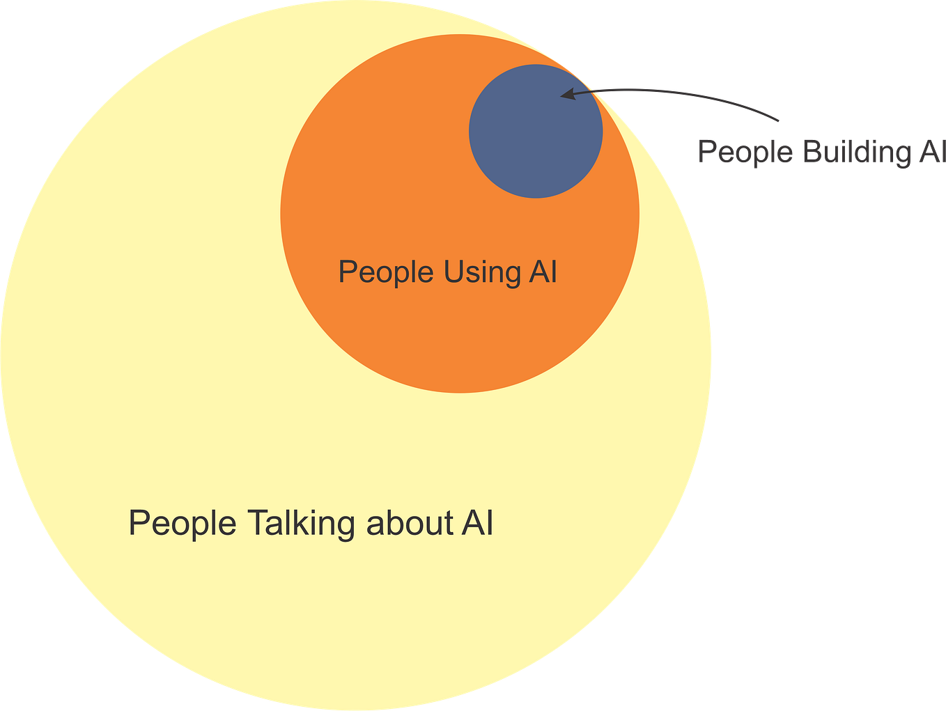 Design for AI: Service Design and AI in Tandem | by Golnar Zamani | Medium