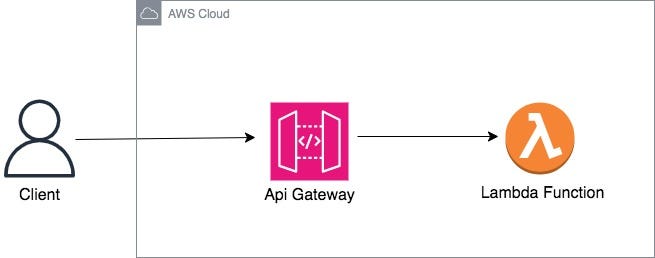 Building a Scalable Sports API Management System with AWS ECS and API Gateway | by Emmanuel ...
