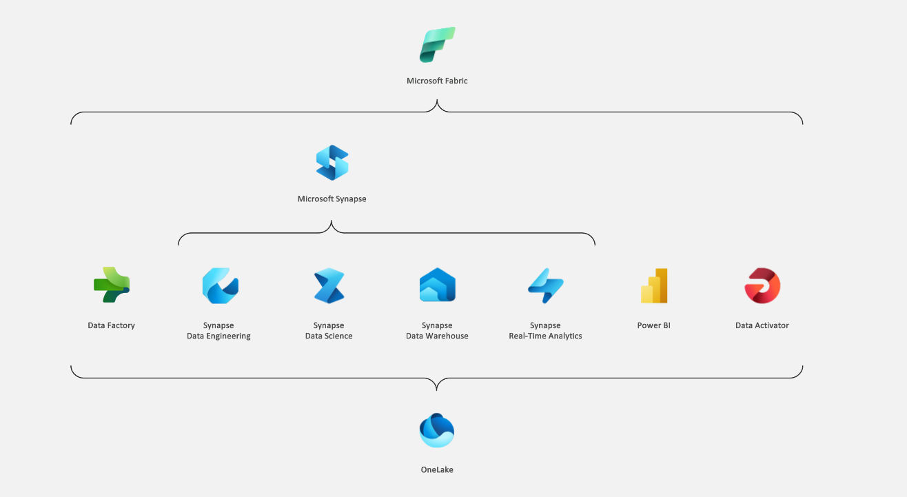 The Ultimate Guide to Microsoft Fabric | by Diksha Upadhyay | Data ...