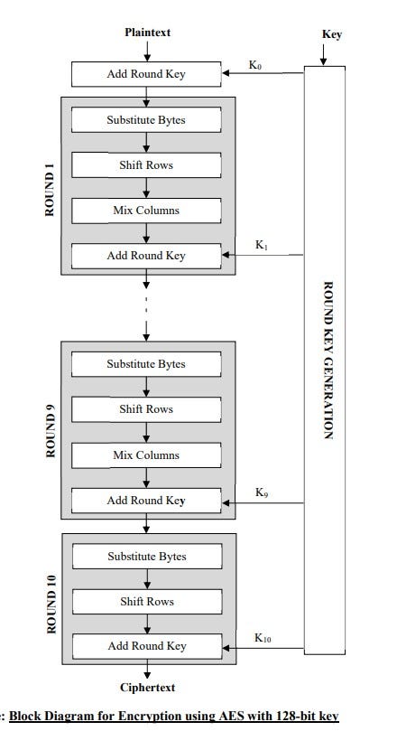 Day-04 Quantum Cryptography — Feistel Cipher Structure, Data Encryption ...