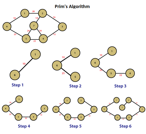 Parallel Tree processing. The inclusion operation is a type of… | by Yashwanth Goud Matta | Medium
