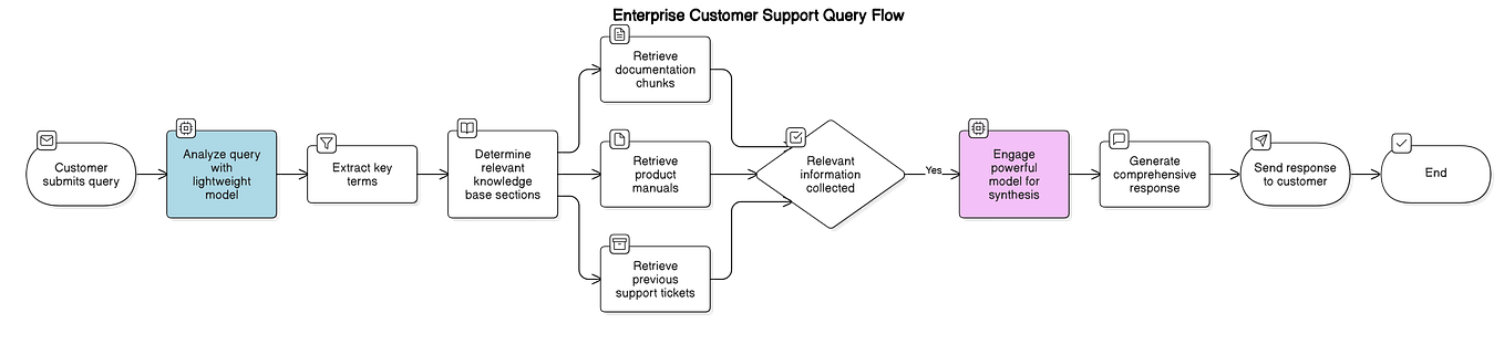 Reduce Latency of Azure OpenAI GPT Models through Prompt Compression Technique | by Manoranjan ...