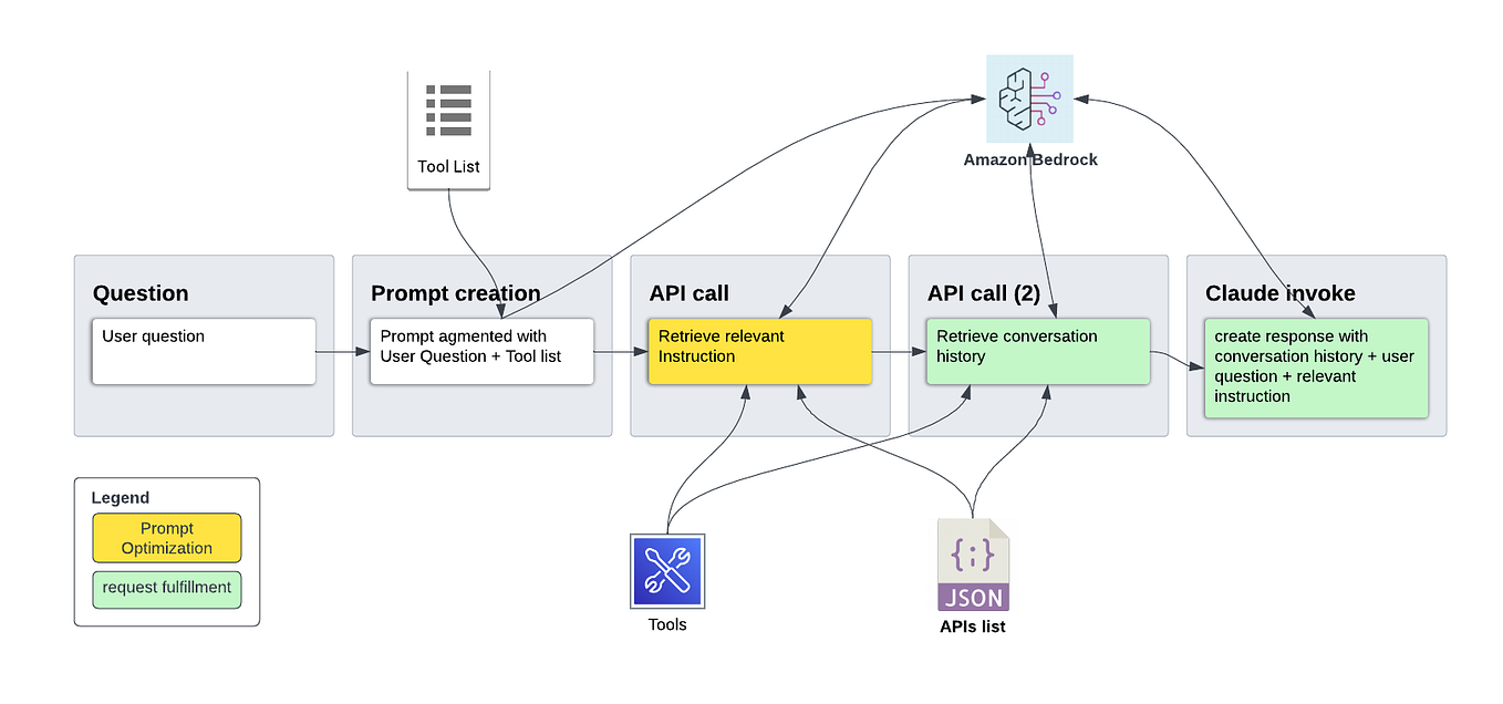 AWS MLOps — A Reference Architecture | by Ali Arabi | Medium