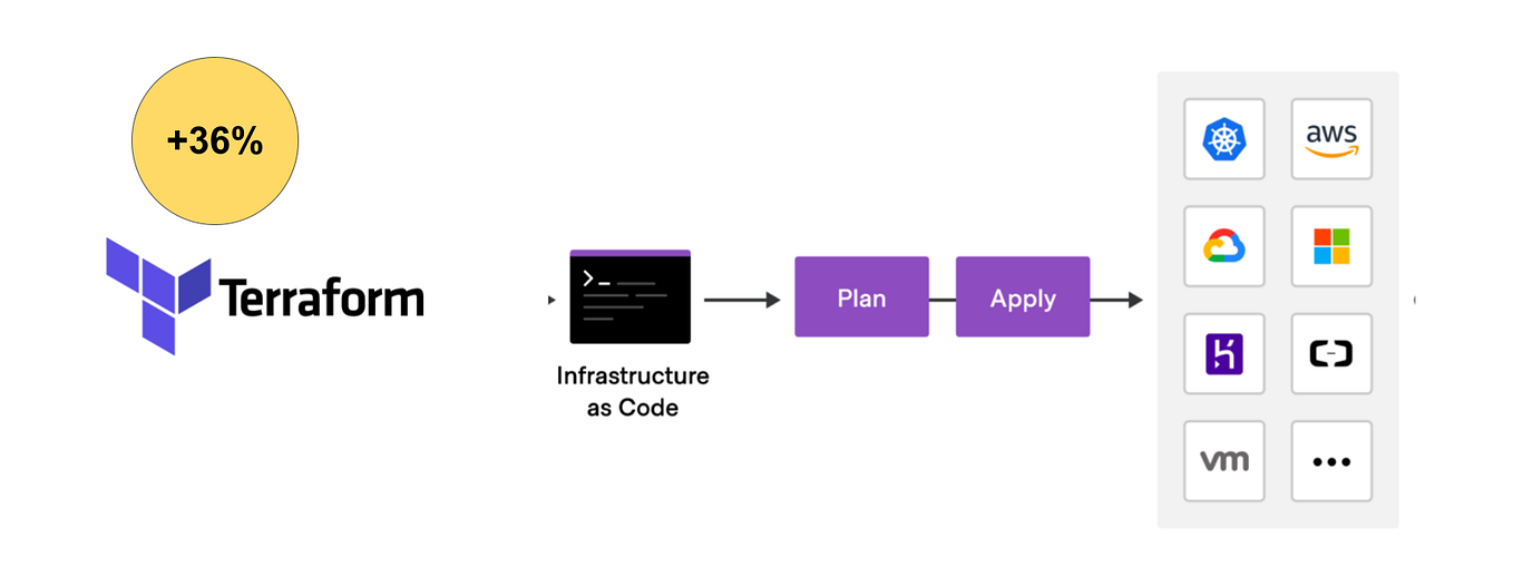 Evaluating code generation agents—LangChain and CodeChain | by James Murdza | Medium