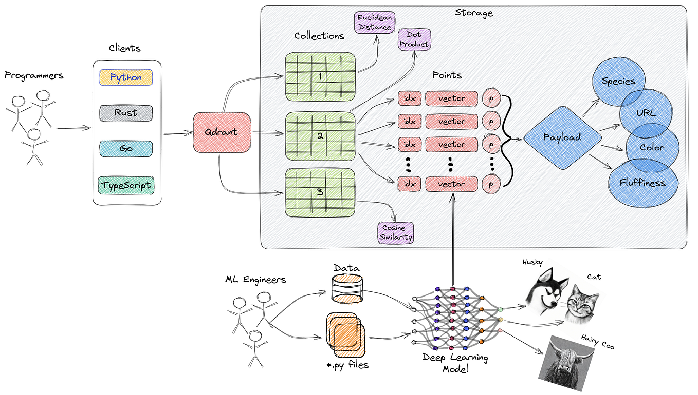 Qdrant Hybrid Search under the hood using Haystack | by Nicola Procopio | Medium