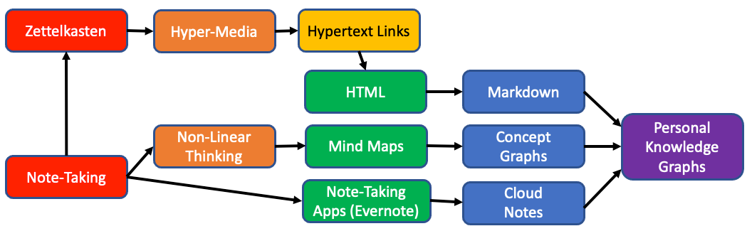 Convergent Evolution of GenAI and Knowledge Graphs | by Dan McCreary ...
