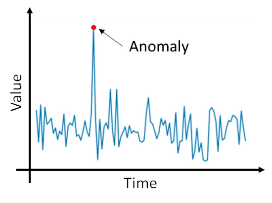 Anomaly Detection Using Unsupervised Methods: Part 2: Exploring the ...