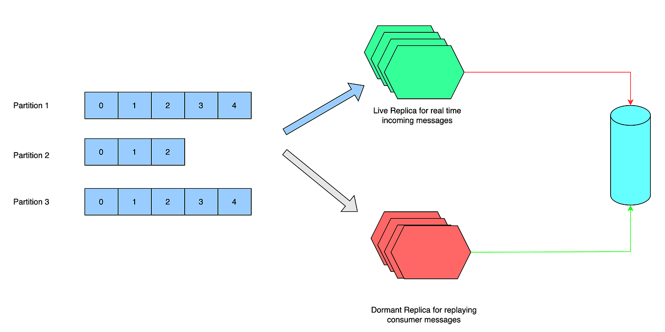 Apache Kafka Guide #40 Choose Partitions Amount and Replication Factor | by Paul Ravvich ...