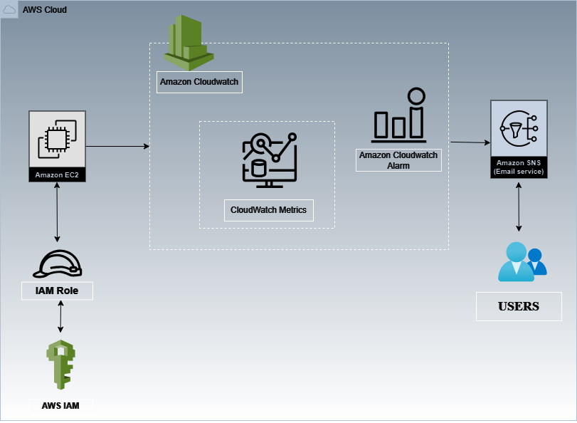 Automate EC2 stop-start using AWS Lambda and Amazon Eventbridge | by ... Automate EC2 stop-start using AWS Lambda and Amazon Eventbridge | by ...