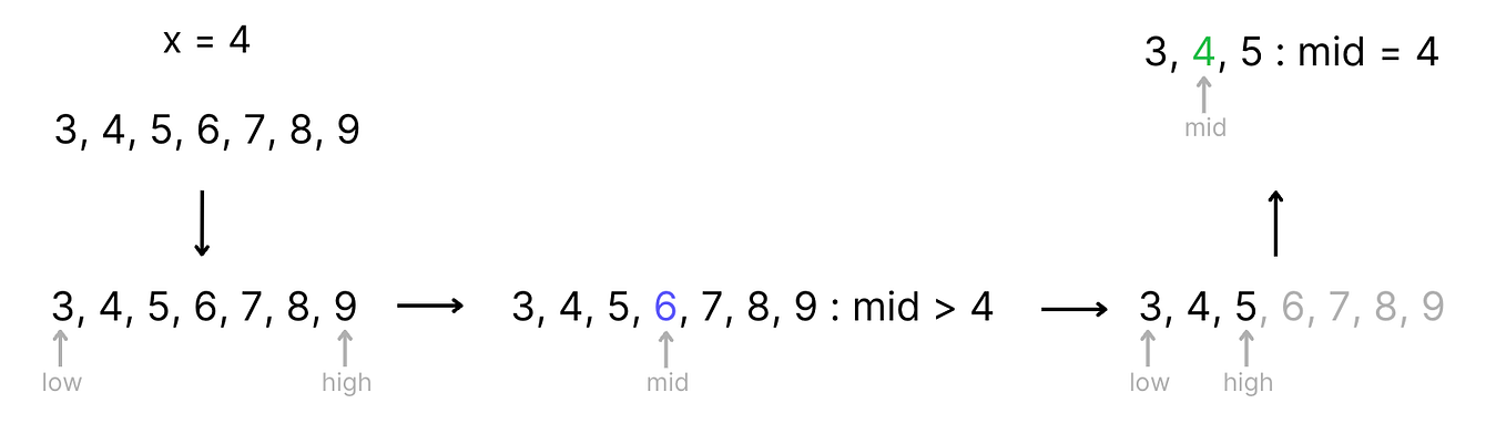 Depth First Search Algorithm | by Maryann Gitonga | Sep, 2023 | Medium