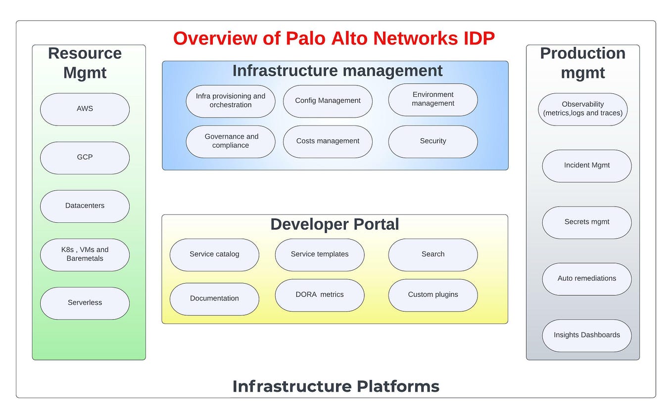 Platform Engineering at Palo Alto Networks: Part-2 | by Ramesh Nampelly ...