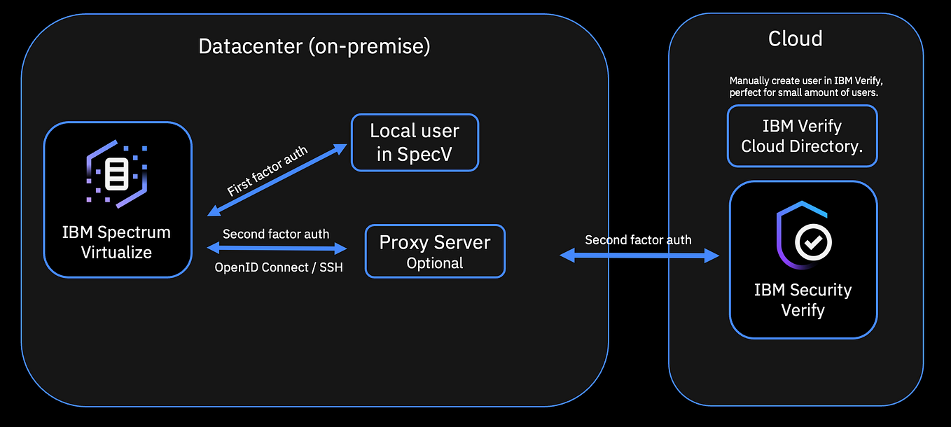 IBM Architecture Diagrams. Collections of IBM Product/solutions… | by ...