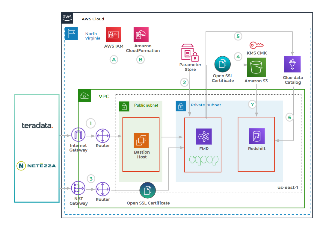 Data Migration from Teradata to AWS Redshift using AWS SCT | by sanket ...