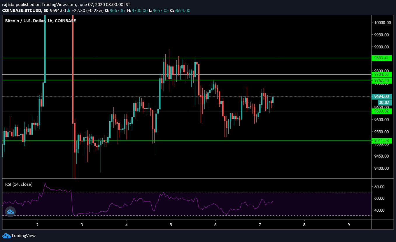 Pine Script Tutorial. Trading strategies are one of the best… | by Rahul | Medium