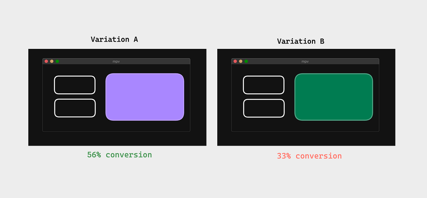 A/B Test Reporting and Visualization in SQL | by Ryan Iyengar | Ryan ...