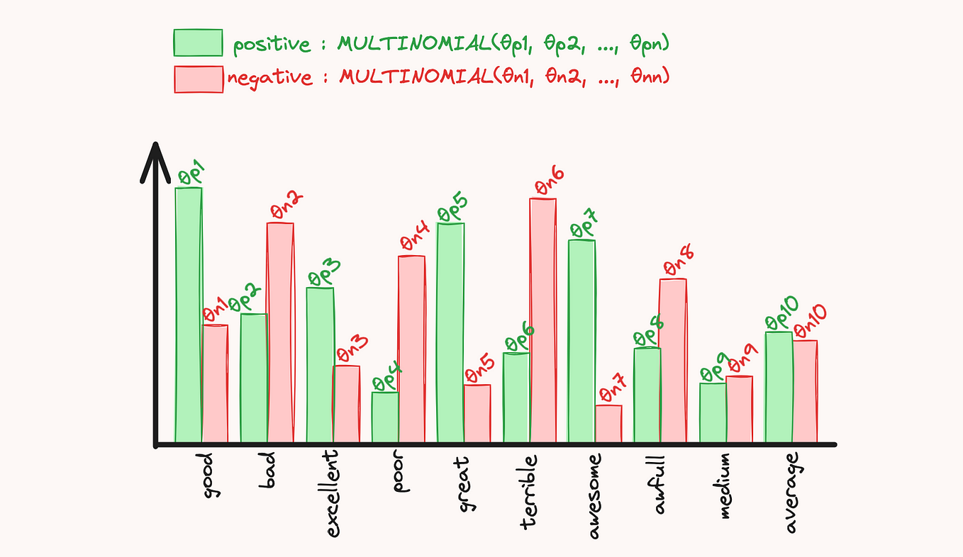 Understanding Multinomial Naive Bayes Classifier | by Everton Gomede ... Understanding Multinomial Naive Bayes Classifier | by Everton Gomede ...