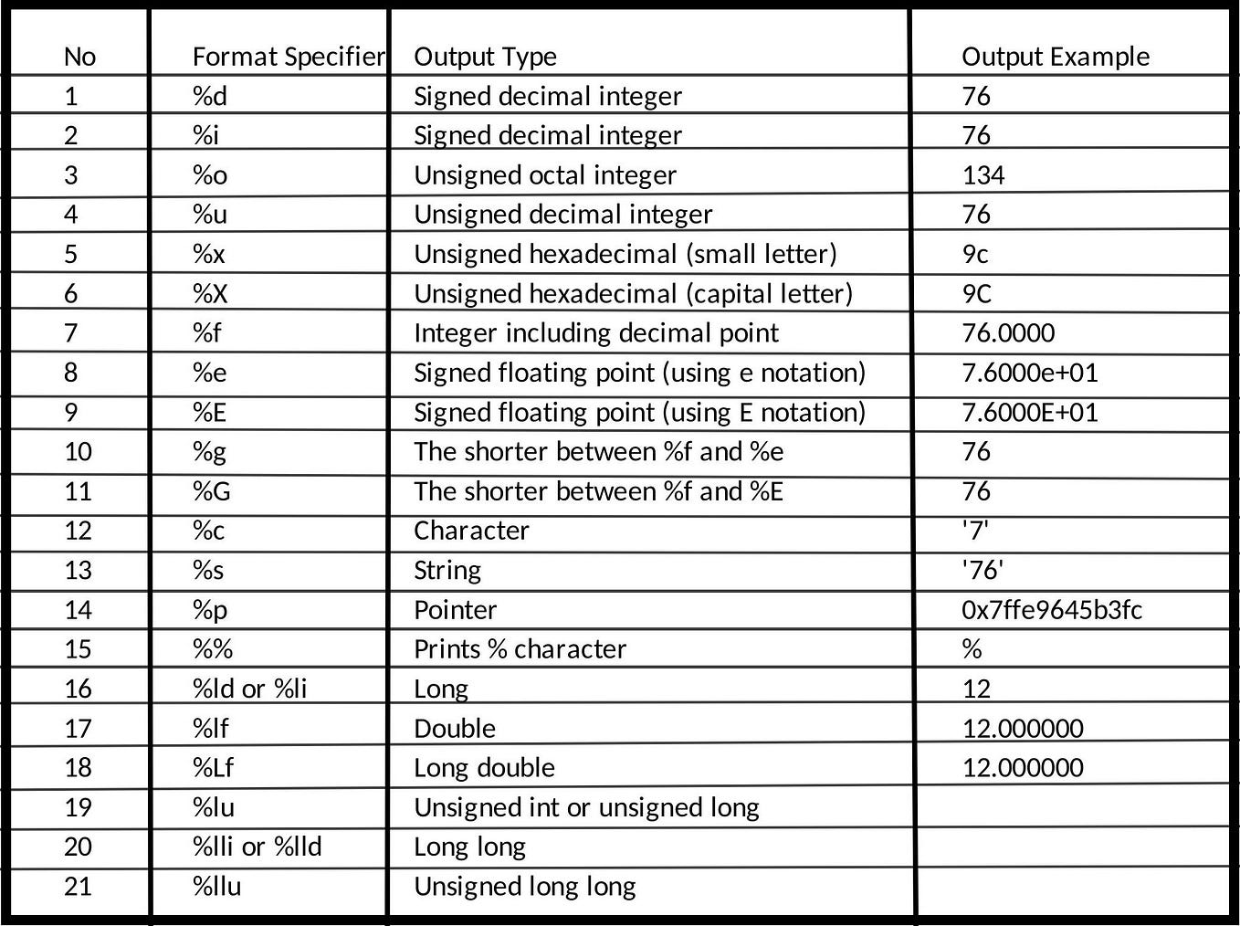 Unsigned Char In C With Examples Char Is The Most Basic Data Type In C By Mazen Elheni Medium