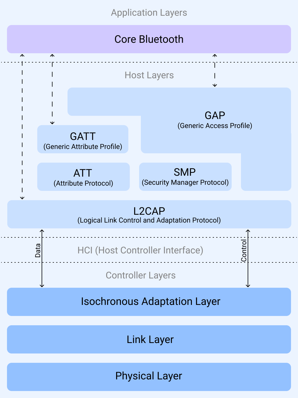 Reverse Engineering Bluetooth Devices | by Tobias Wissmueller | ITNEXT
