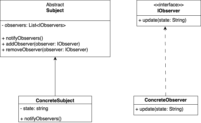 Understanding The Observer Pattern By Lucas Abreu Apr 2024 Medium