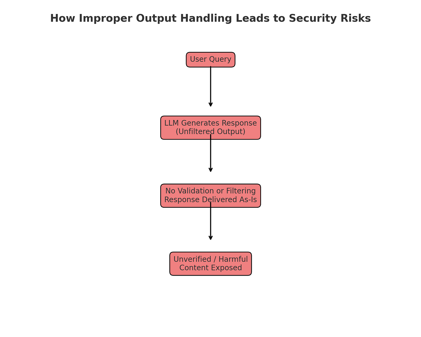 Owasp Llm Top 10 Tackling Data And Model Poisoning Attacks In Ai By Anil Kumar Nandibhatla