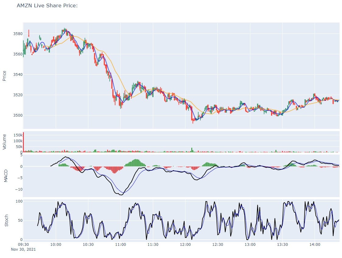 Python: Build a Program to Retrieve and Graph Live Stock Market Data ...