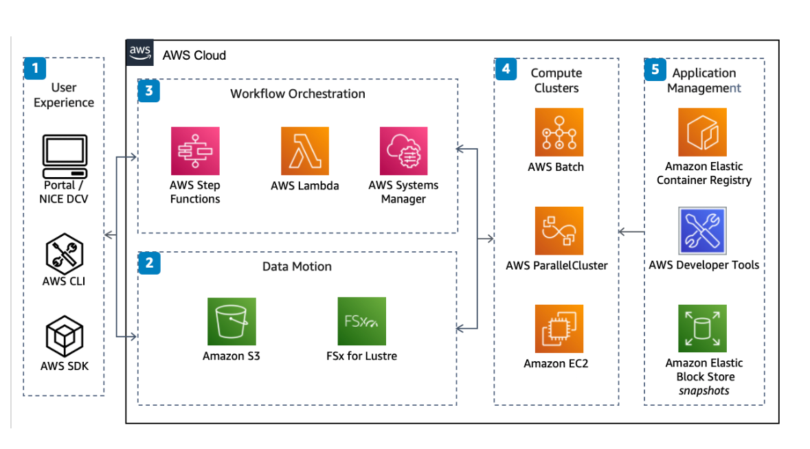 AWS Regions and Availability Zones | by am | AWSome Diary | Medium