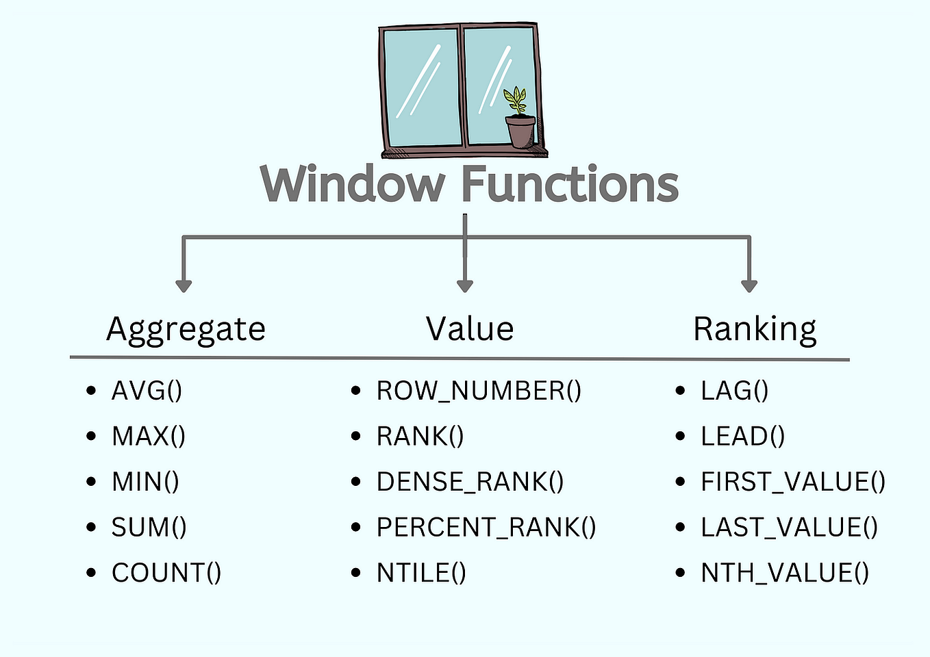 SQL in Simple Language | Data Analytics | by Manoj Bidadi Raju ...