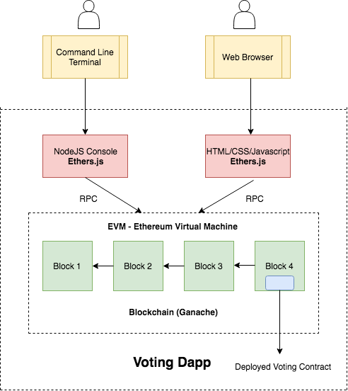 Full Stack Hello World Voting Ethereum Dapp Tutorial — Part 1 | by Mahesh Murthy | Medium