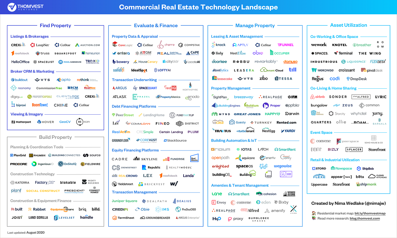 Market Map: 180 Real Estate Technology Companies Transforming Today’s ...