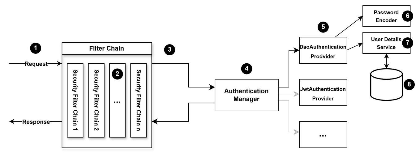 Securing a Spring Boot App with Authorization | by Berkay Ozcan | Medium