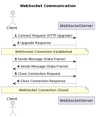 Design Philosophy of WebSocket Support in Ballerina | by Irunika Weeraratne | Medium