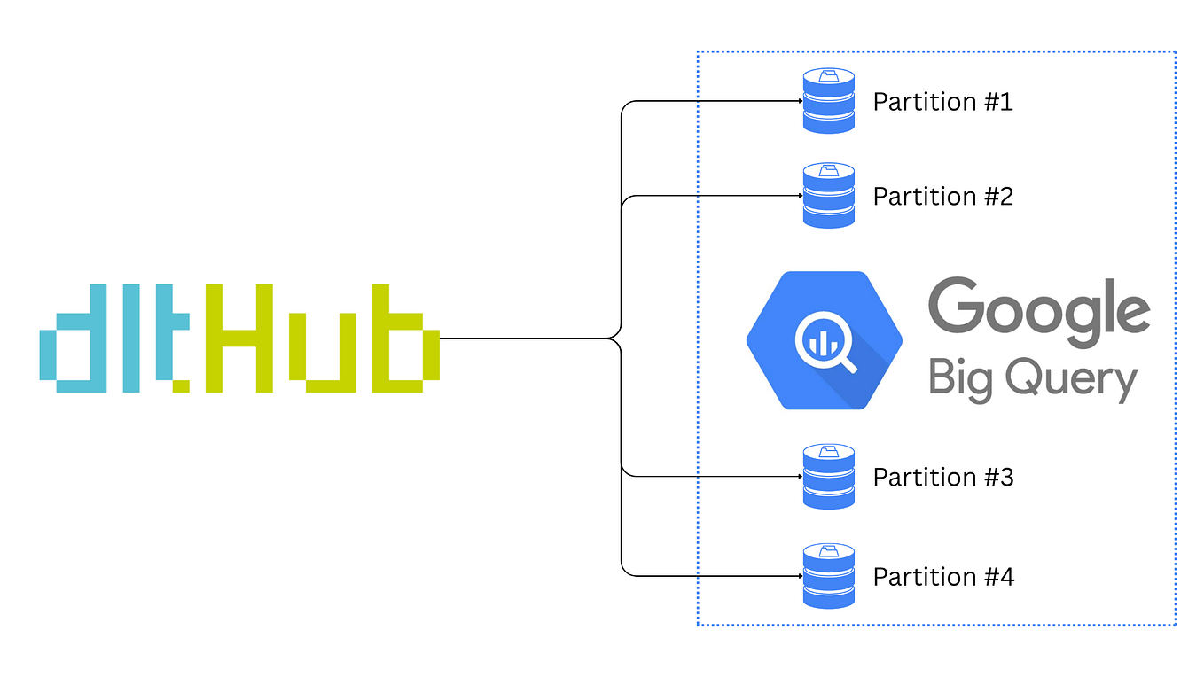 BigQuery Explained: Working with Joins, Nested & Repeated Data | by Rajesh Thallam | Google ...