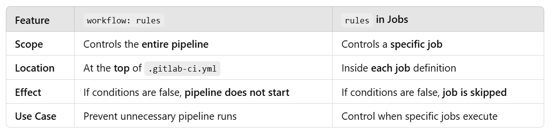 GitLab CI — Stages ,Job and Trigger | by Dhilipsingh G | May, 2025 | Medium