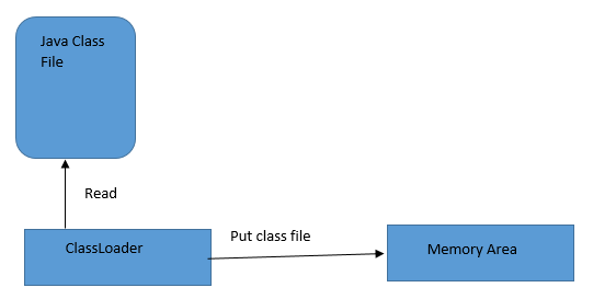 Execution Engine in JVM. The central component in the JVM(Java… | by ...