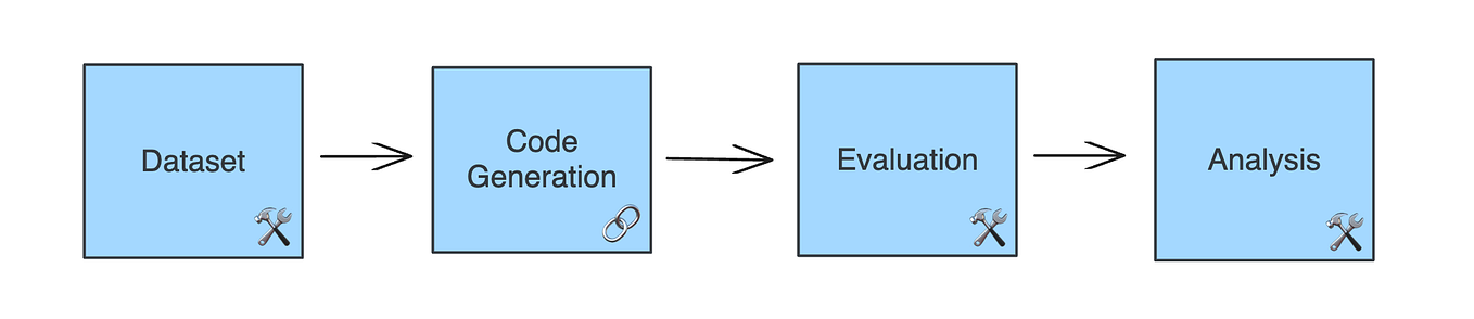 A Gentle Introduction to Code Generation Evaluation | by Amine ...