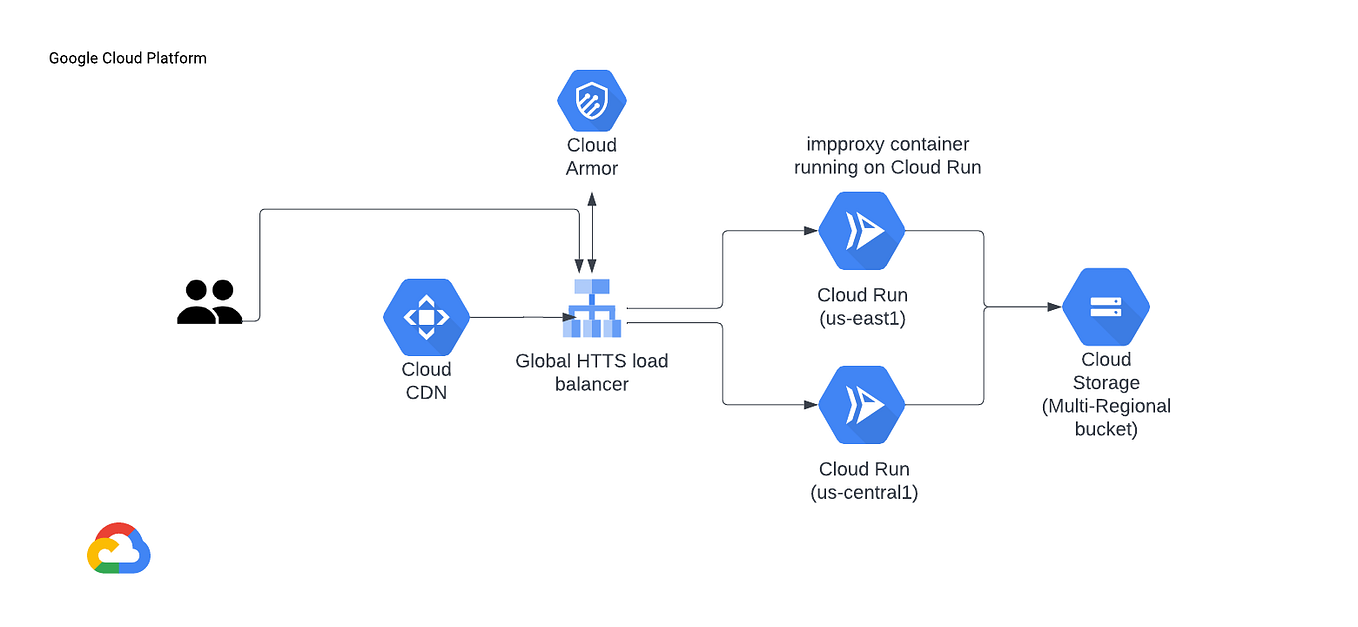 Q&A with CSV file using Gemini on Vertex AI | by Siraj Mohammad | Medium