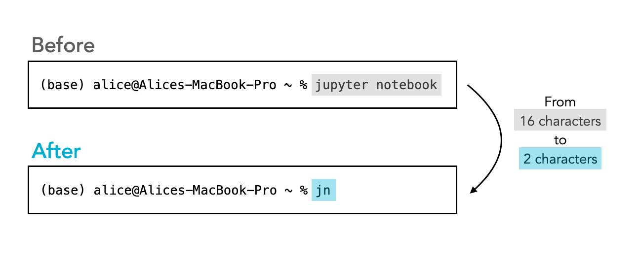 Which Machine Learning Algorithm Should I Use for My Data Science Project? | by Alice Zhao ...