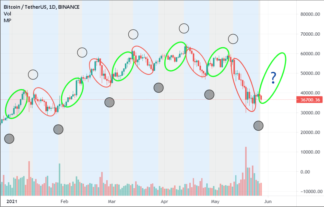 Bitcoin y las fases lunares (parte 2) | by Gaia NFT | Medium