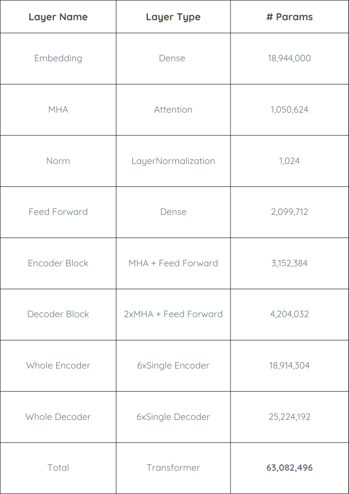 Understanding Parameter Calculation in Transformer-Based Models (simplified) | by George ...