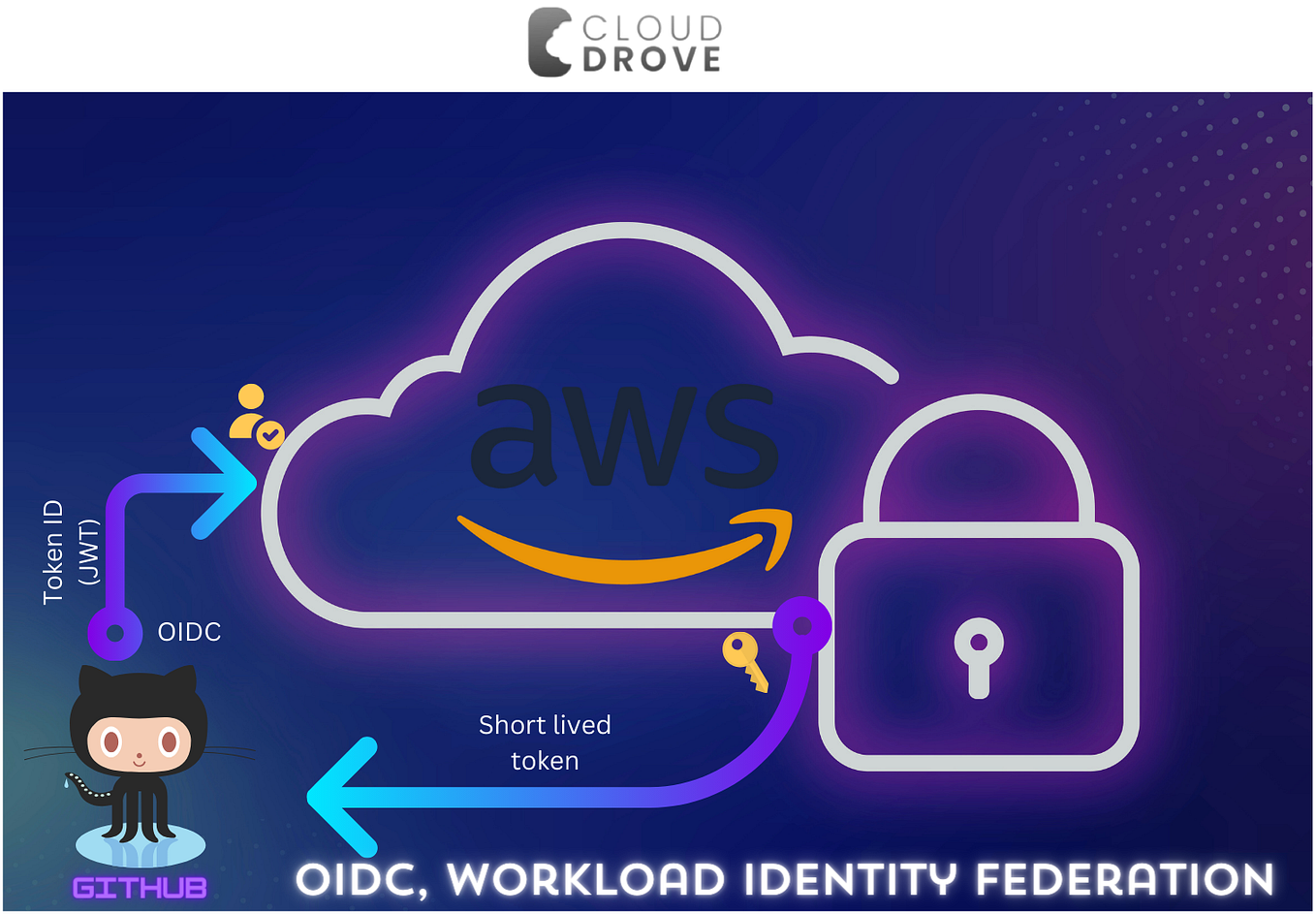 AWS EKS Blue/Green Deployment with Best Practices | by CloudDrove | CloudDrove