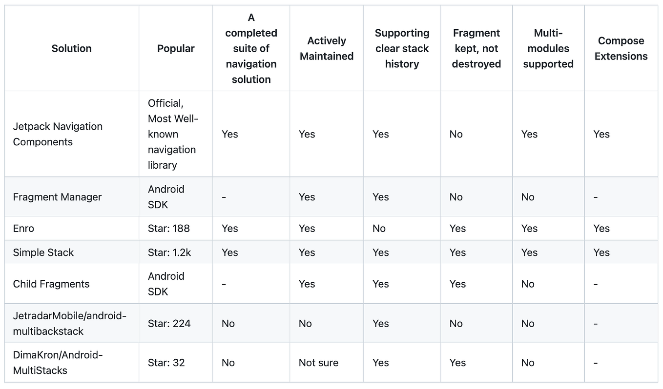 8 anti-patterns in Android codebase and why I hate them | by Dan Meng ...