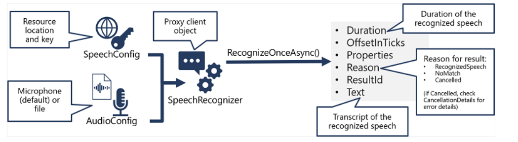 Custom Named Entity Recognition with Azure AI Services: A Step-by-Step Guide | by Sathwik | Medium