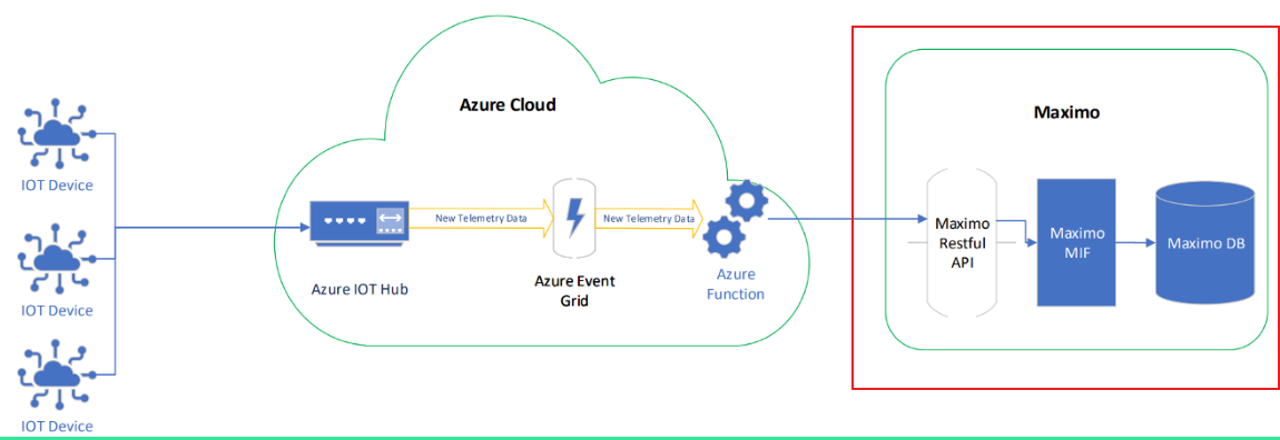 Introduction of Maximo NextGen Rest APIs — Part 1 Query Maximo Data | by JackyQiu | EAMStream ...