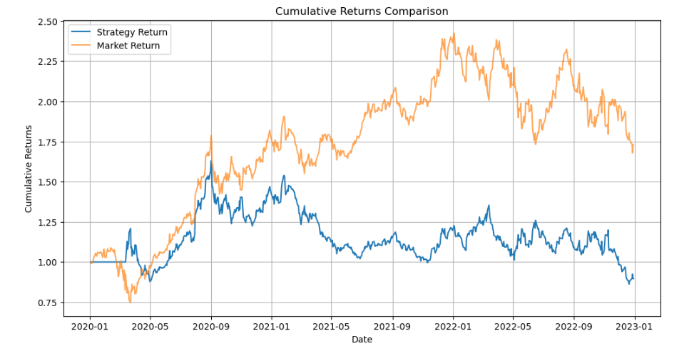 Building the Ultimate Trading Screener with Python | by Xavier Escudero ...