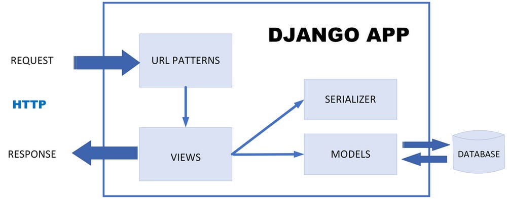 Part 3: Exploring Serializers and Views in Django REST Framework ... Part 3: Exploring Serializers and Views in Django REST Framework ...
